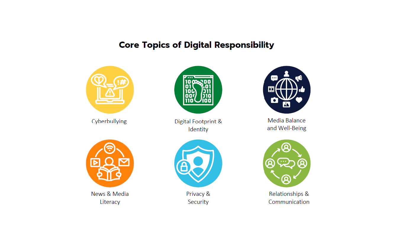 Digital Responsibility Core Topics - Graphics - JWB